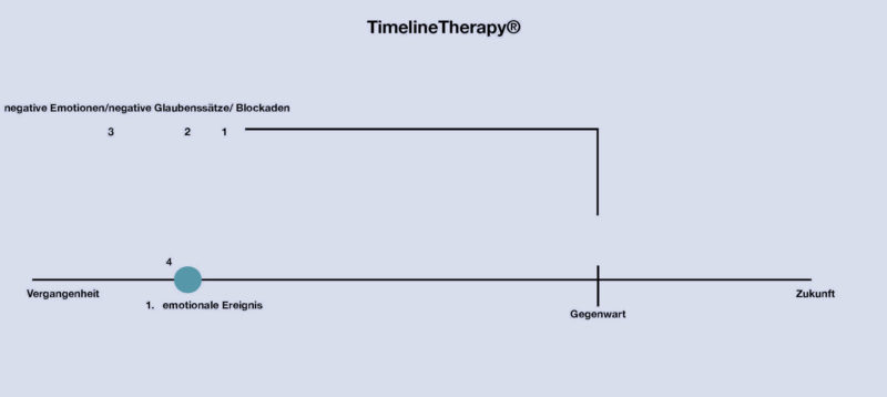 Time Line Therapy | Methode und Behandlungsablauf